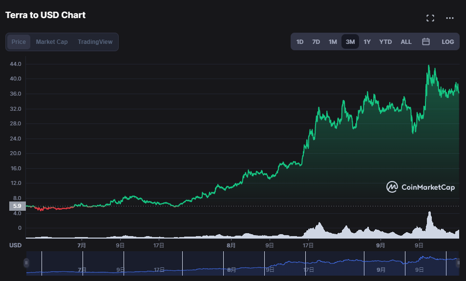 又一公鏈崛起！一文看懂 Terra 與它的生態系 - Smart Rich 智富區塊